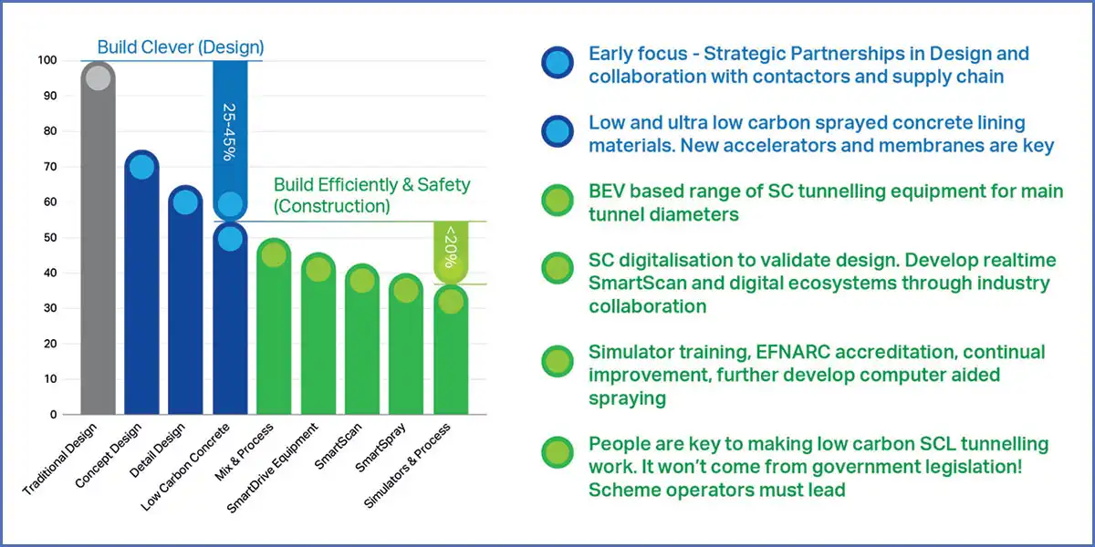 Building a Sustainable Future: Creating Zero-Carbon Tunnels