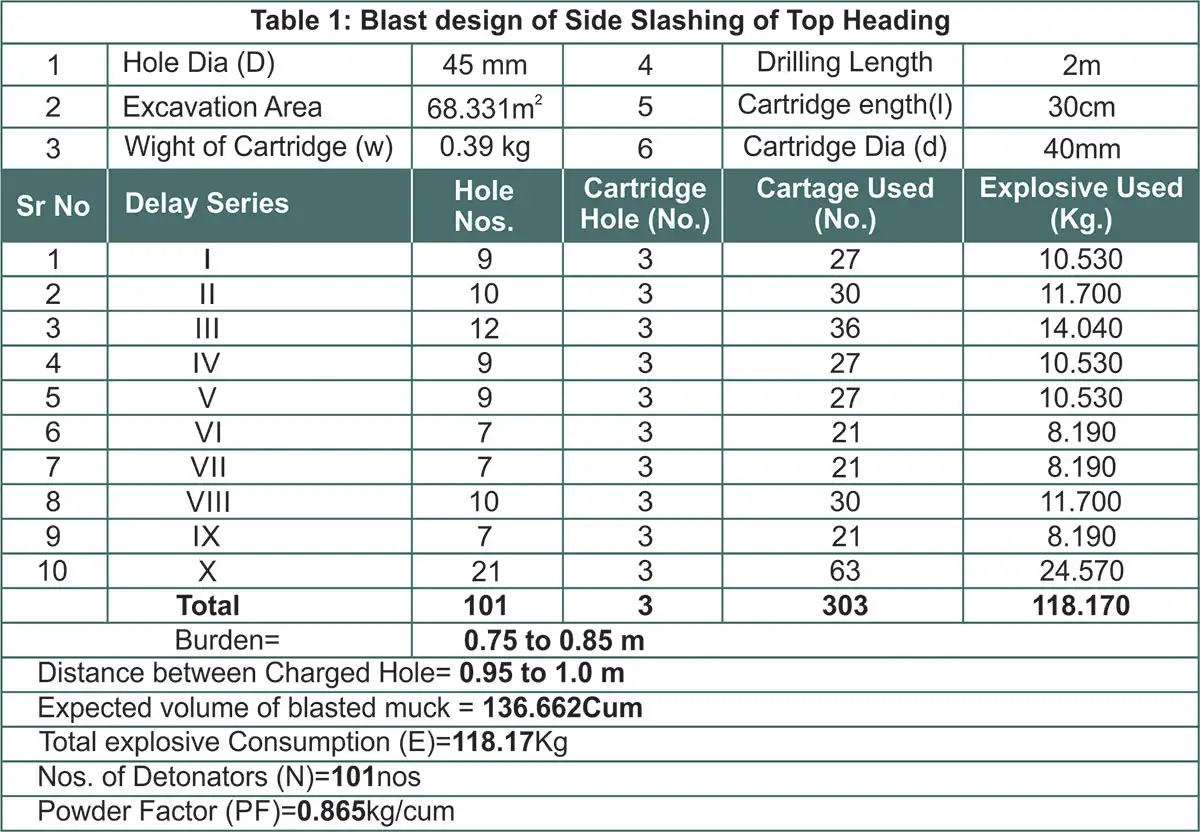 Design & Planning of Excavation Sequence & Blasting Techniques for Caverns