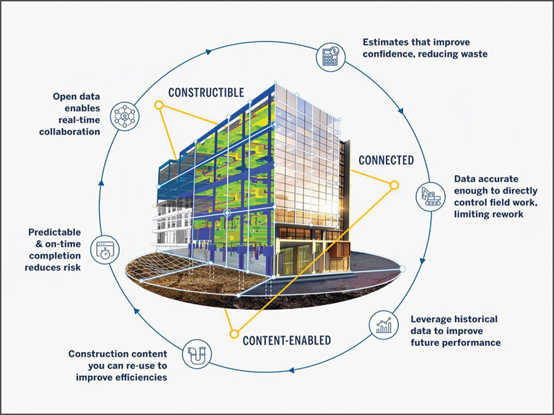 Life Cycle Assessment of Construction Projects to Enhance Sustainability