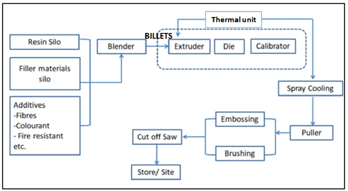 C-PC Polymer Composites Based Civil & Structural Engineering Applications