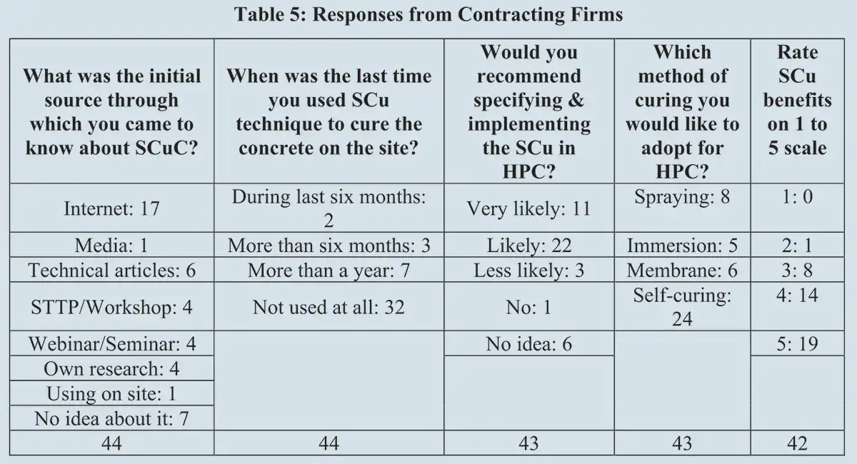 Self-Curing Concrete for the Indian Construction Industry