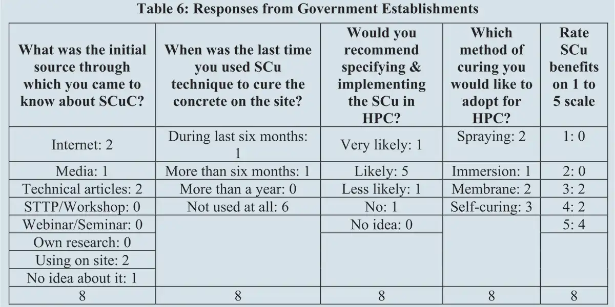 Self-Curing Concrete for the Indian Construction Industry