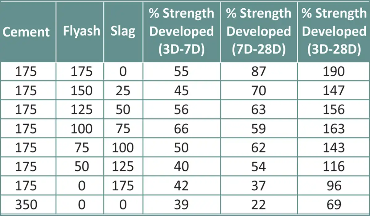 Behaviour of Ternary Concrete with Flyash & GGBS
