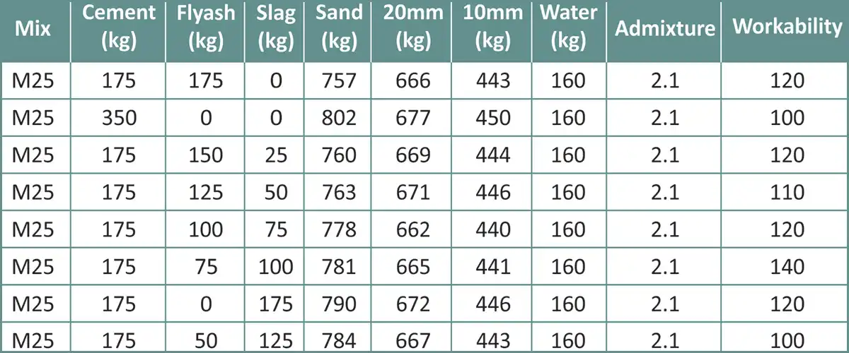 Behaviour of Ternary Concrete with Flyash & GGBS