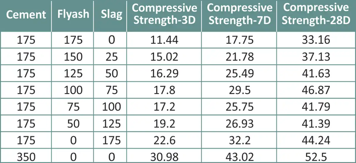 Behaviour of Ternary Concrete with Flyash & GGBS