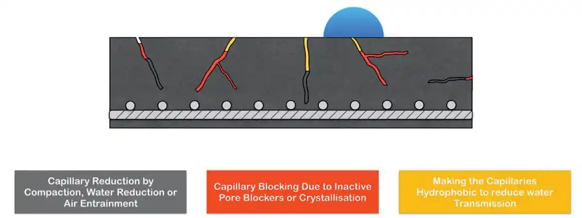SS-ConProof CR: High Performance Integral Waterproofing Solution For ...