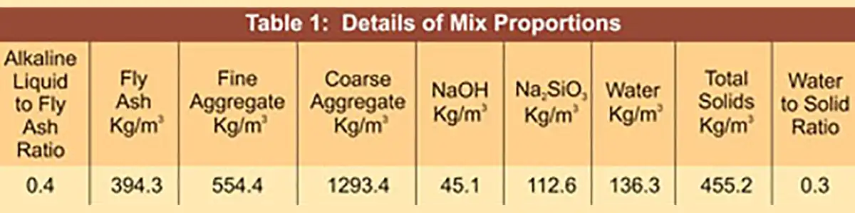 Influence of Curing Types on Strength of Geopolymer Concrete
