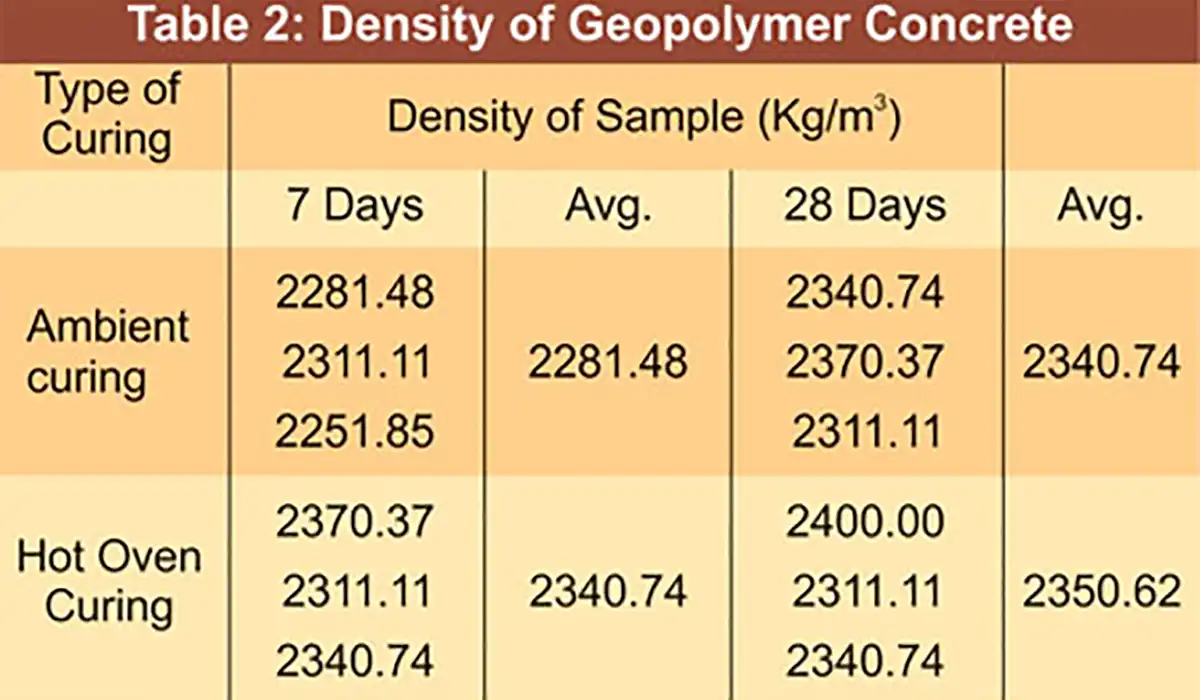 Influence of Curing Types on Strength of Geopolymer Concrete