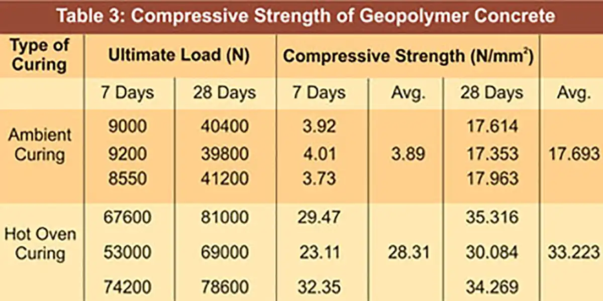 Influence of Curing Types on Strength of Geopolymer Concrete