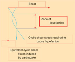 Liquefaction of Sand and its Counter measures