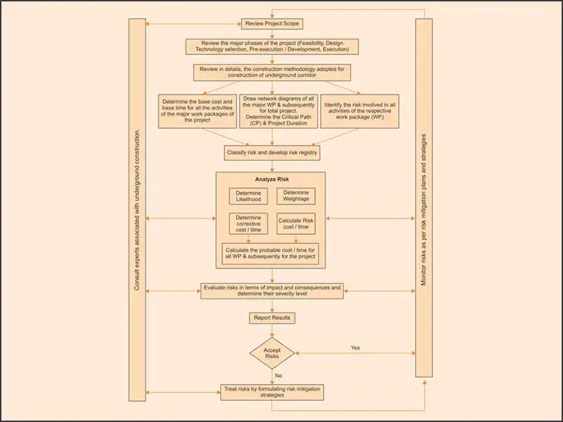 Project Risk Assessor Model for Underground Corridor Construction