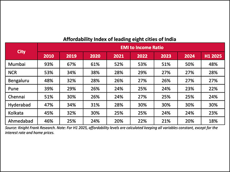 Homebuying Gets Easier in H1 2025 as RBI Cuts Rates: Knight Frank