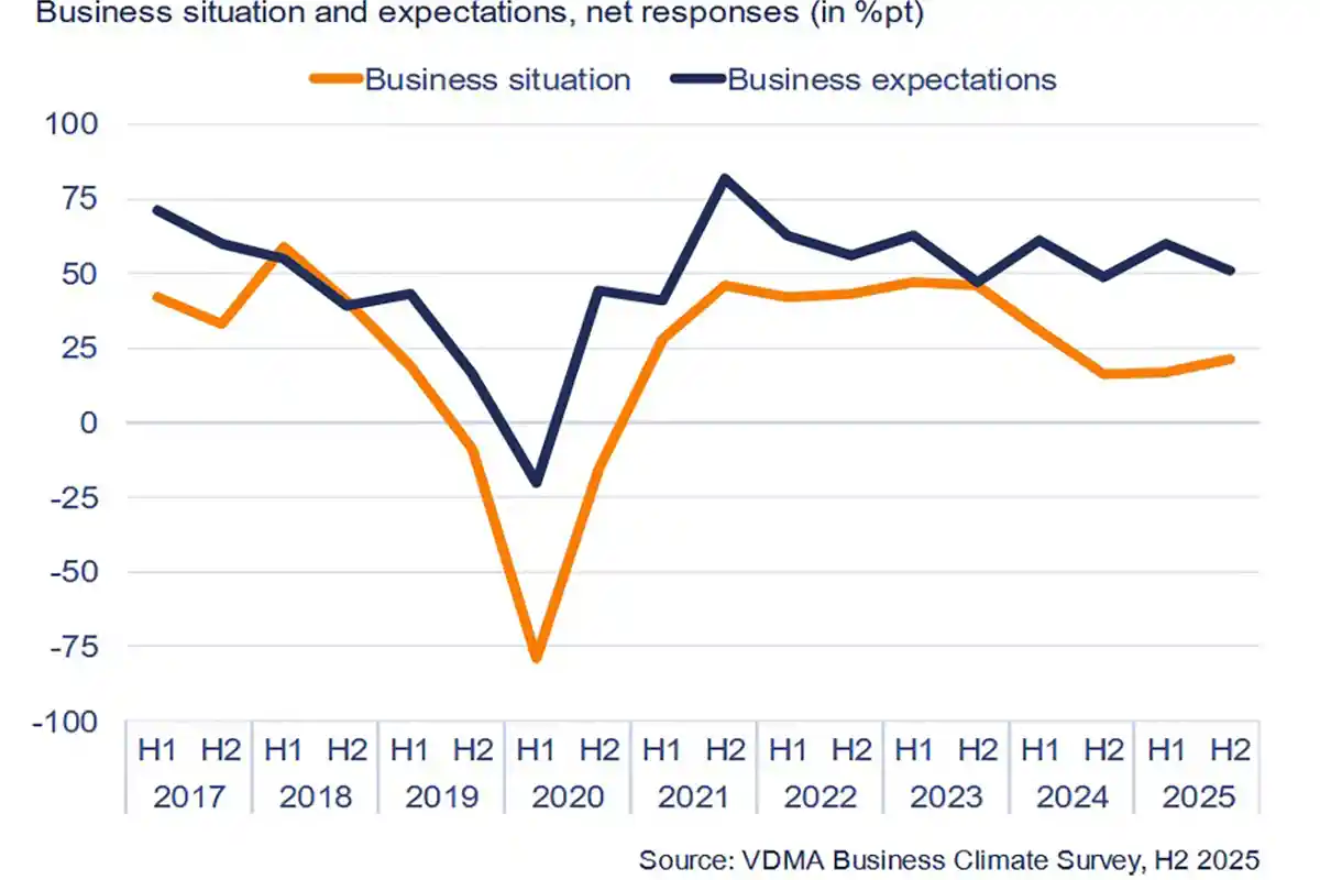 Resilient Performance and Optimistic Outlook for VDMA Member Companies ...